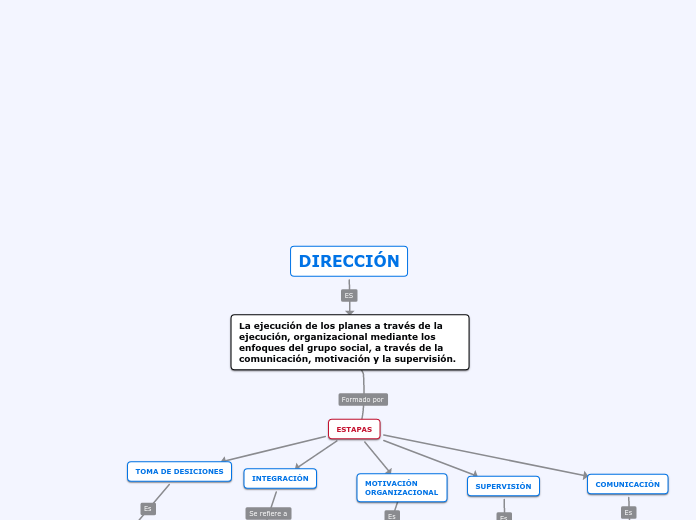 direccion - Mind Map